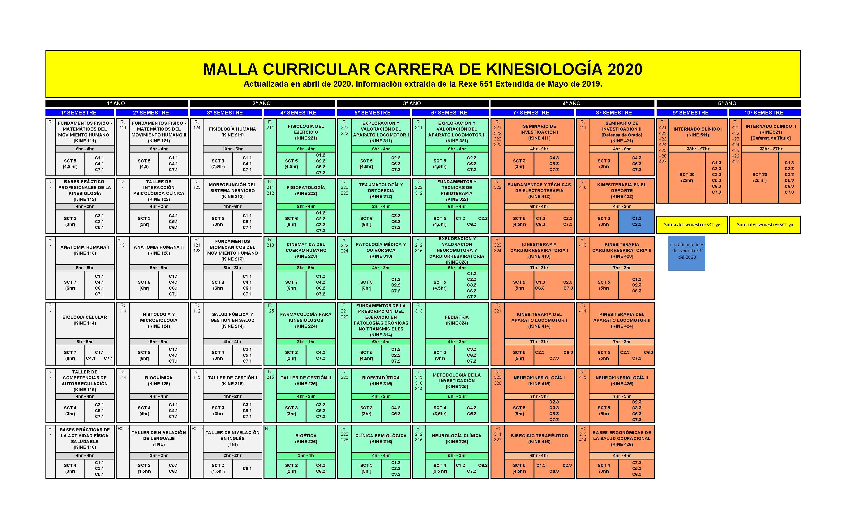 Malla Curricular